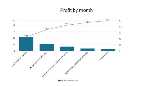 Pareto Chart | Visual Paradigm Community